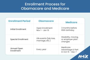 Obamacare vs. Medicare: Costs, Benefits & Enrollment Guide